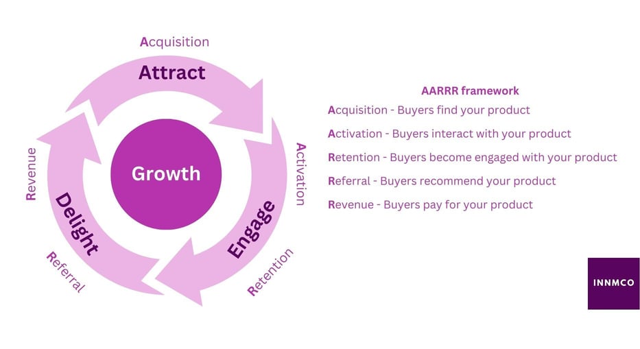 What is AARRR framework?